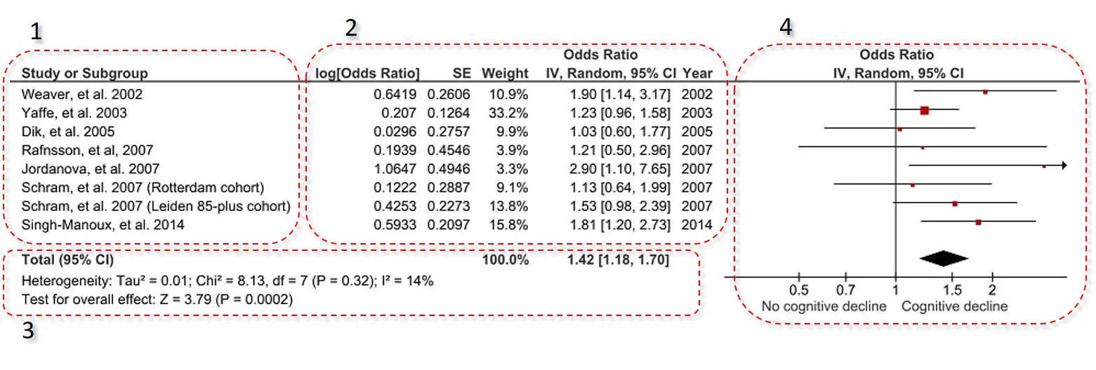 Forest Plot Annotated Top Tip Bio