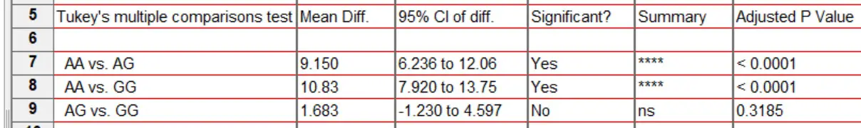  How To Perform A One Way ANOVA In GraphPad Prism 