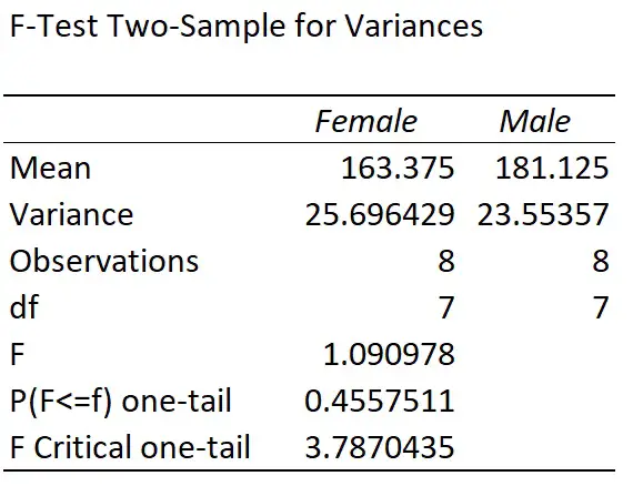 F Test Equal Variance Table Ualicar