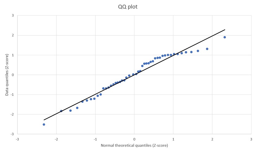 How To Create A QQ Plot In Microsoft Excel